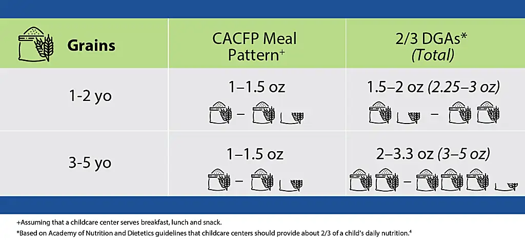 New Dietary Guidelines for Young Children Served by CACFP | RTI