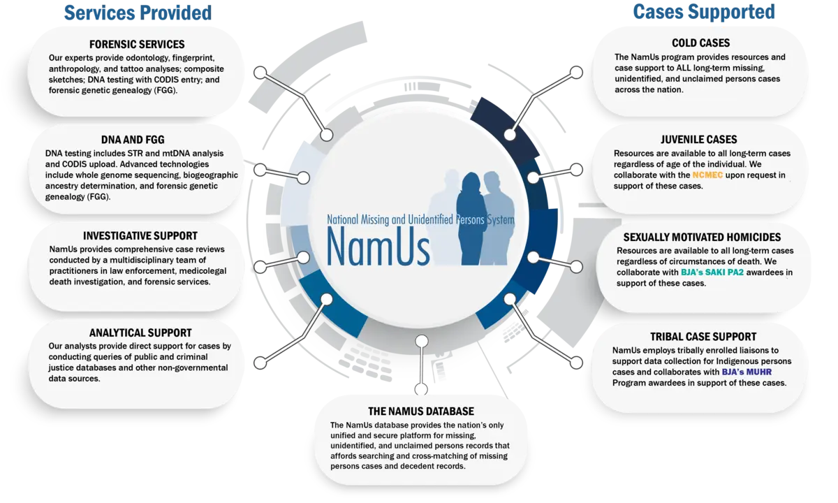 NAMUS: Forensic Genealogy & Missing Persons Statistics